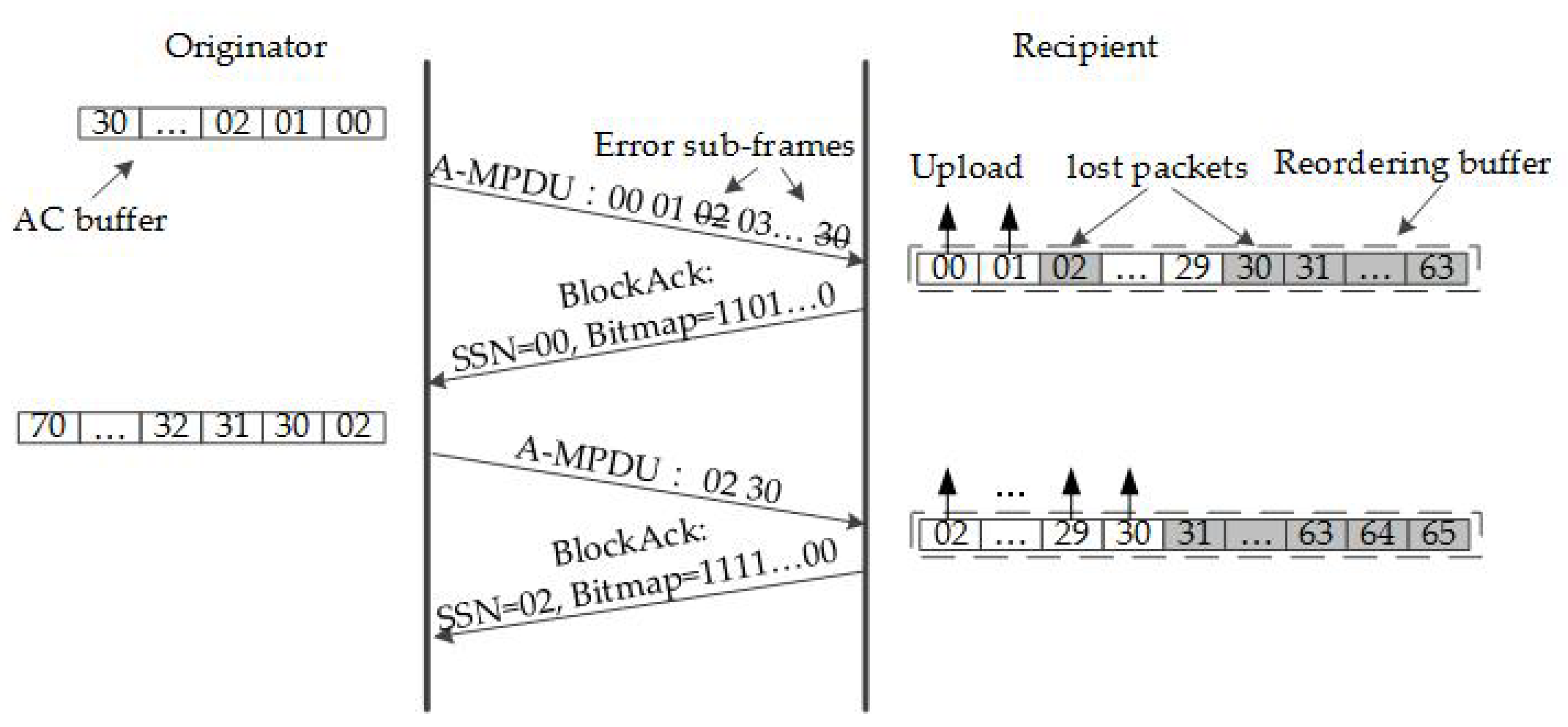 A Novel QoS-Aware ARQ Scheme for Multi-User Transmissions in IEEE802.11ax WLANs