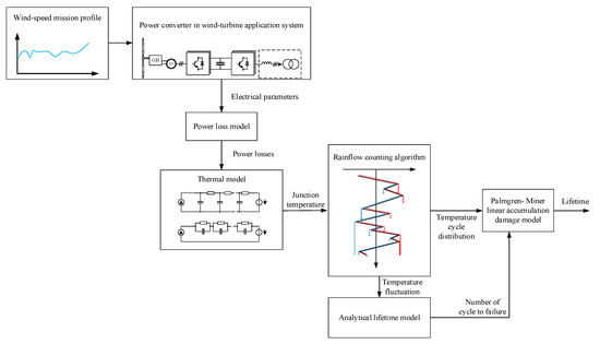Enhance Reliability of Semiconductor Devices in Power Converters