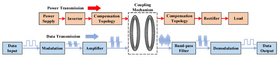 An Optimization Method for Simultaneous Wireless Power and Data ...