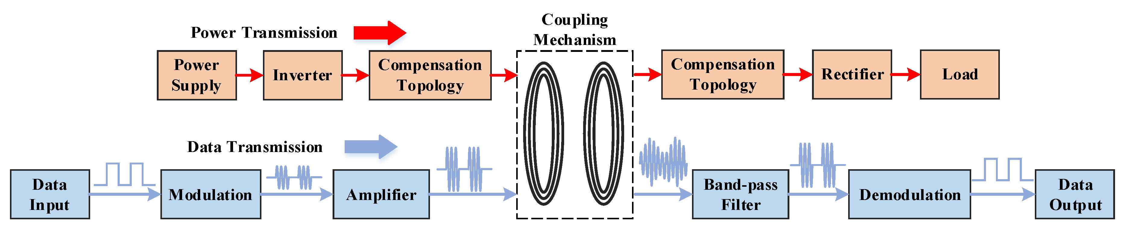 An Optimization Method for Simultaneous Wireless Power and Data ...