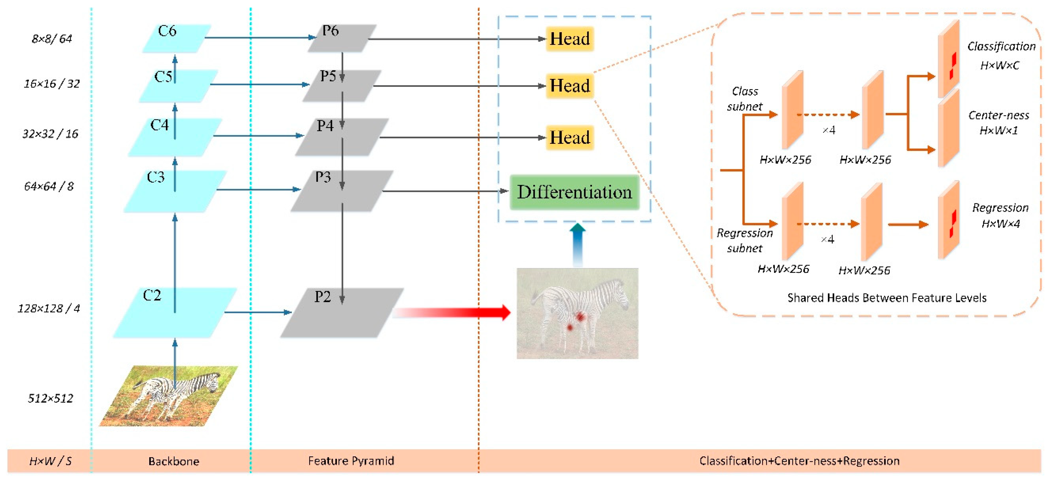 Object Detection Based on Center Point Proposals