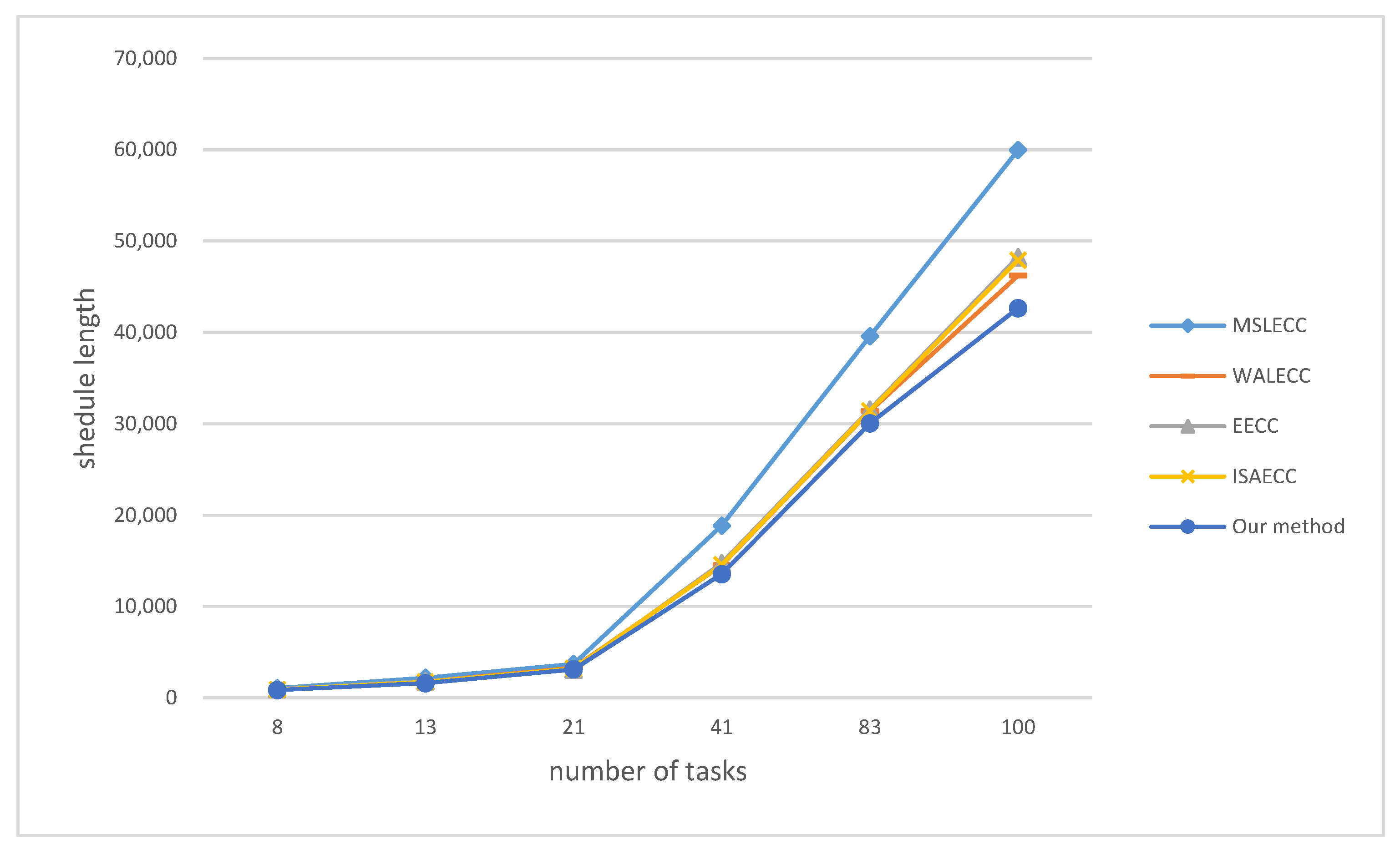 Electronics Free Full Text Task Level Aware Scheduling Of Energy Constrained Applications On