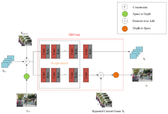 Bidirectional Temporal-Recurrent Propagation Networks for Video Super-Resolution