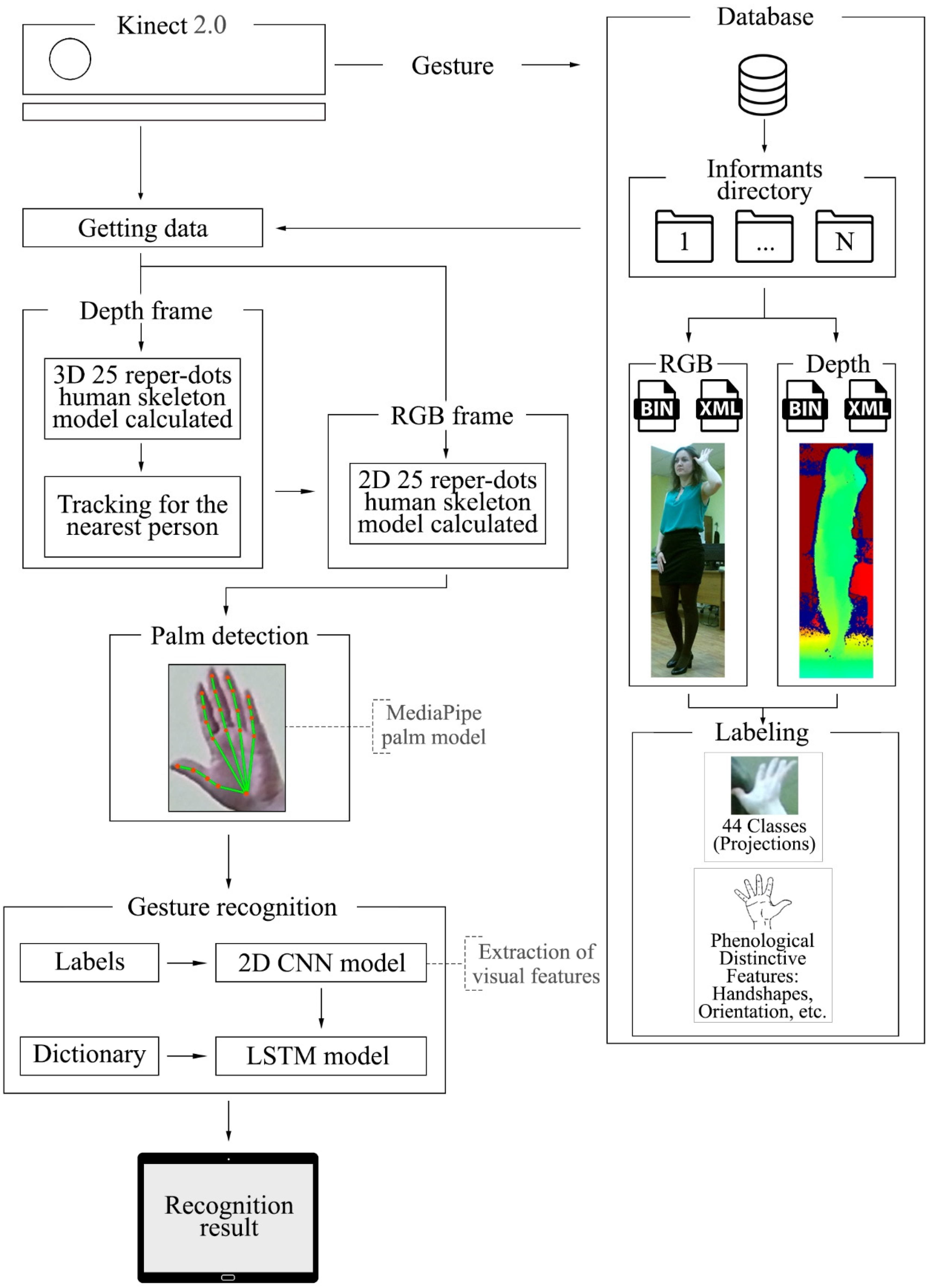 Electronics | Free Full-Text | A Multimodal User Interface for an ...