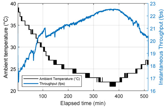 Impact of Thermal Throttling on Long-Term Visual Inference in a CPU ...