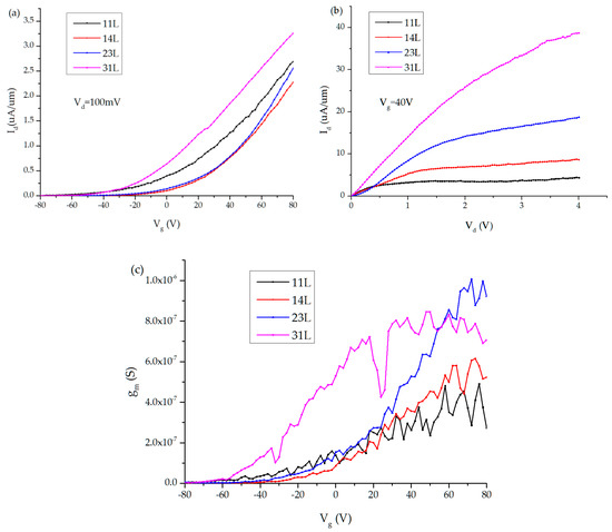 Contact Resistance Parallel Model for Edge-Contacted 2D Material Back ...