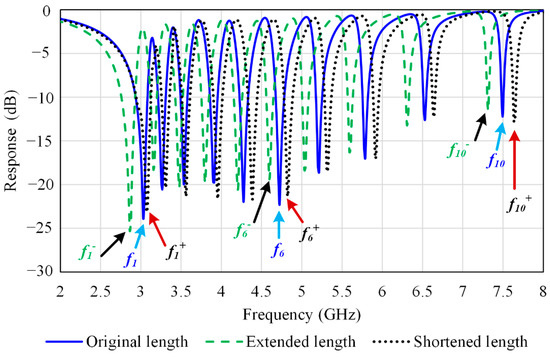 A Novel Printable Tag of M-Shaped Strips for Chipless Radio-Frequency ...
