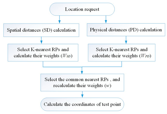 An Improved Weighted K-Nearest Neighbor Algorithm for Indoor Localization