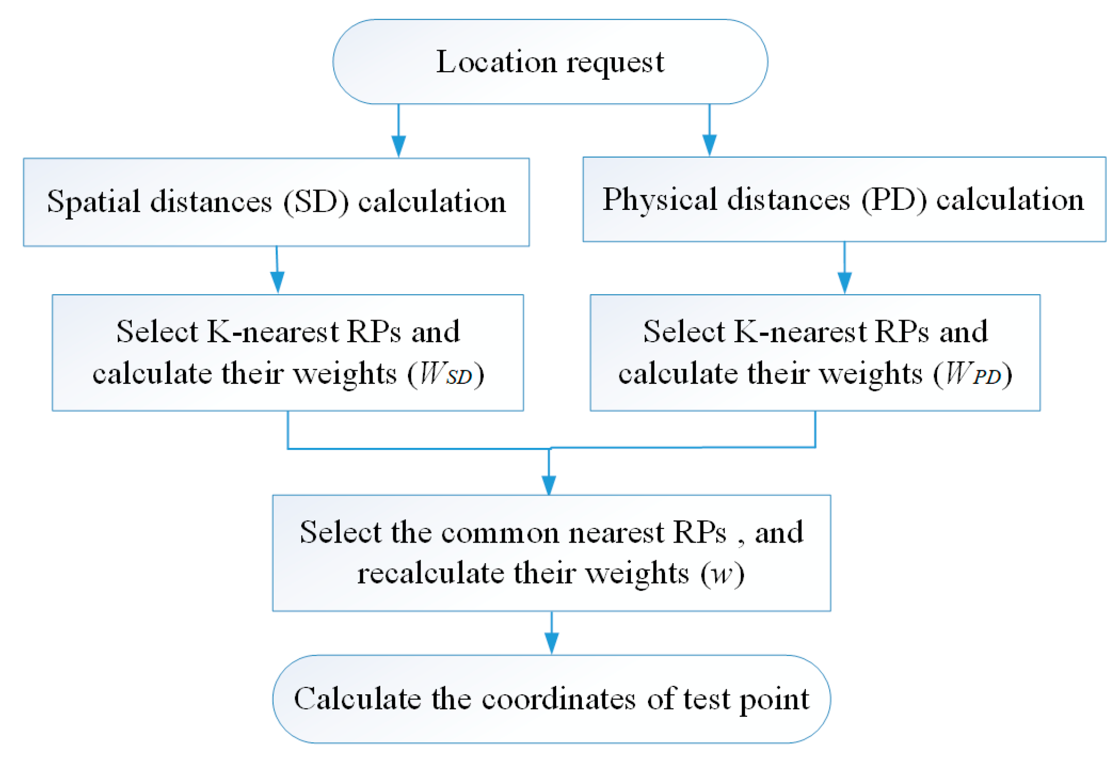 An Improved Weighted K-Nearest Neighbor Algorithm for Indoor Localization