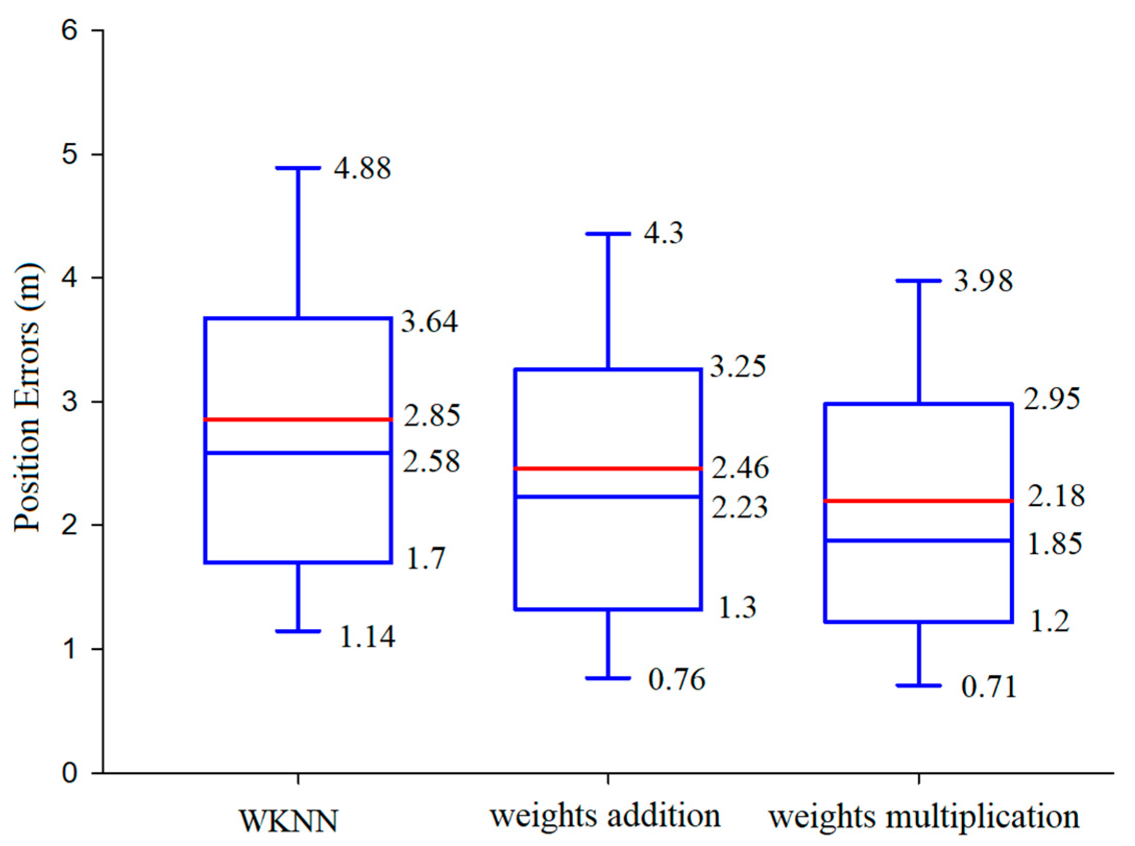 An Improved Weighted K-Nearest Neighbor Algorithm for Indoor Localization