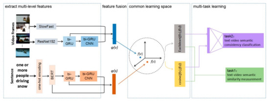Cross-Modal Learning Based on Semantic Correlation and Multi-Task Learning for Text-Video Retrieval