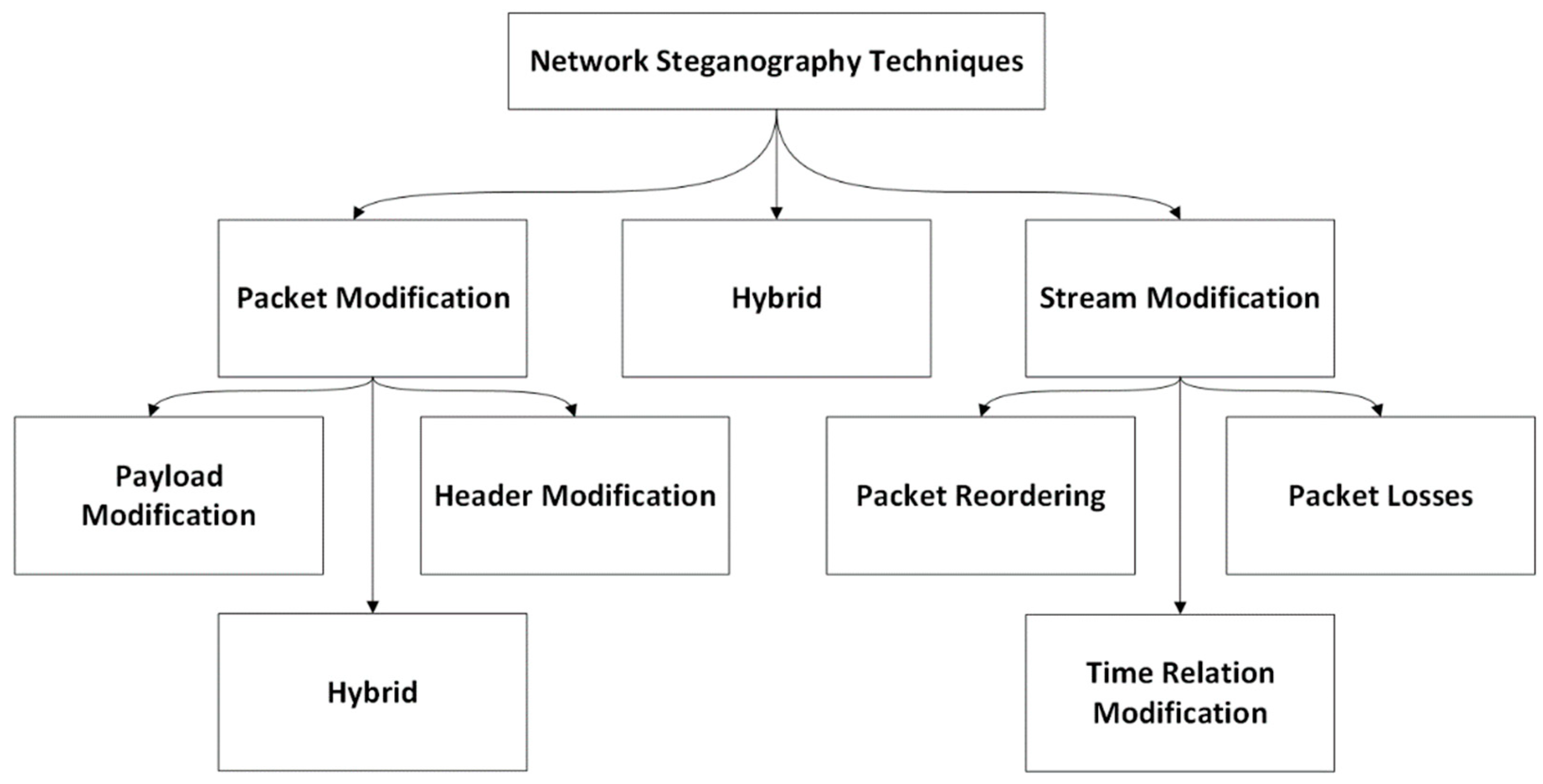 Electronics | Free Full-Text | Multilayer Detection of Network Steganography