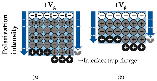 Effects of Interface Trap on Transient Negative Capacitance Effect ...