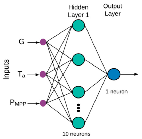 Electronics | Free Full-Text | PV Module Fault Detection Using Combined Artificial Neural ...