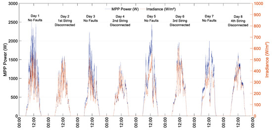 PV Module Fault Detection Using Combined Artificial Neural Network and Sugeno Fuzzy Logic