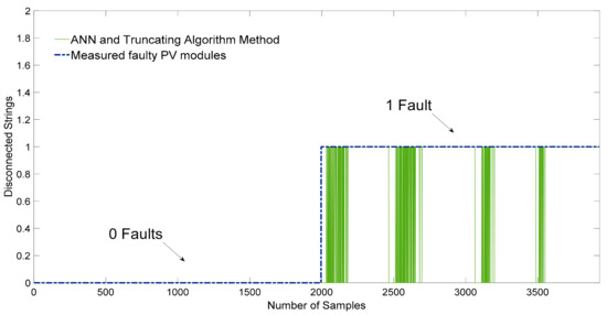 PV Module Fault Detection Using Combined Artificial Neural Network and Sugeno Fuzzy Logic
