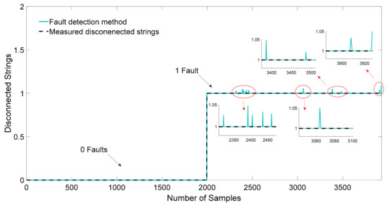 PV Module Fault Detection Using Combined Artificial Neural Network and Sugeno Fuzzy Logic