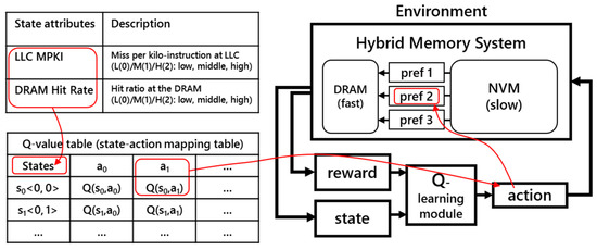 Electronics | Free Full-Text | Q-Selector-Based Prefetching Method for DRAM/NVM Hybrid Main ...
