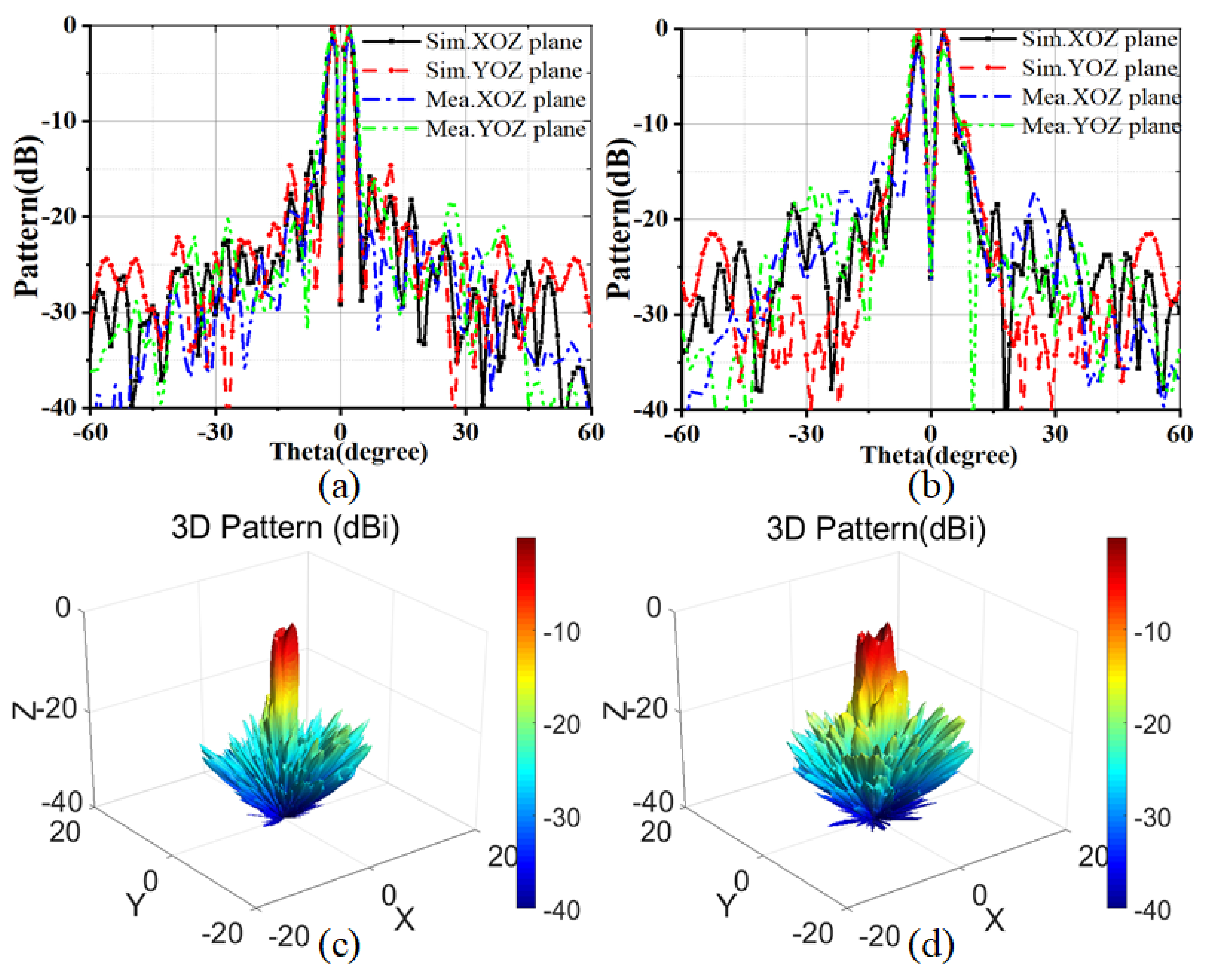 Real-Time Mode Switching and Beam Scanning of High-Gain OAM Waves Using ...