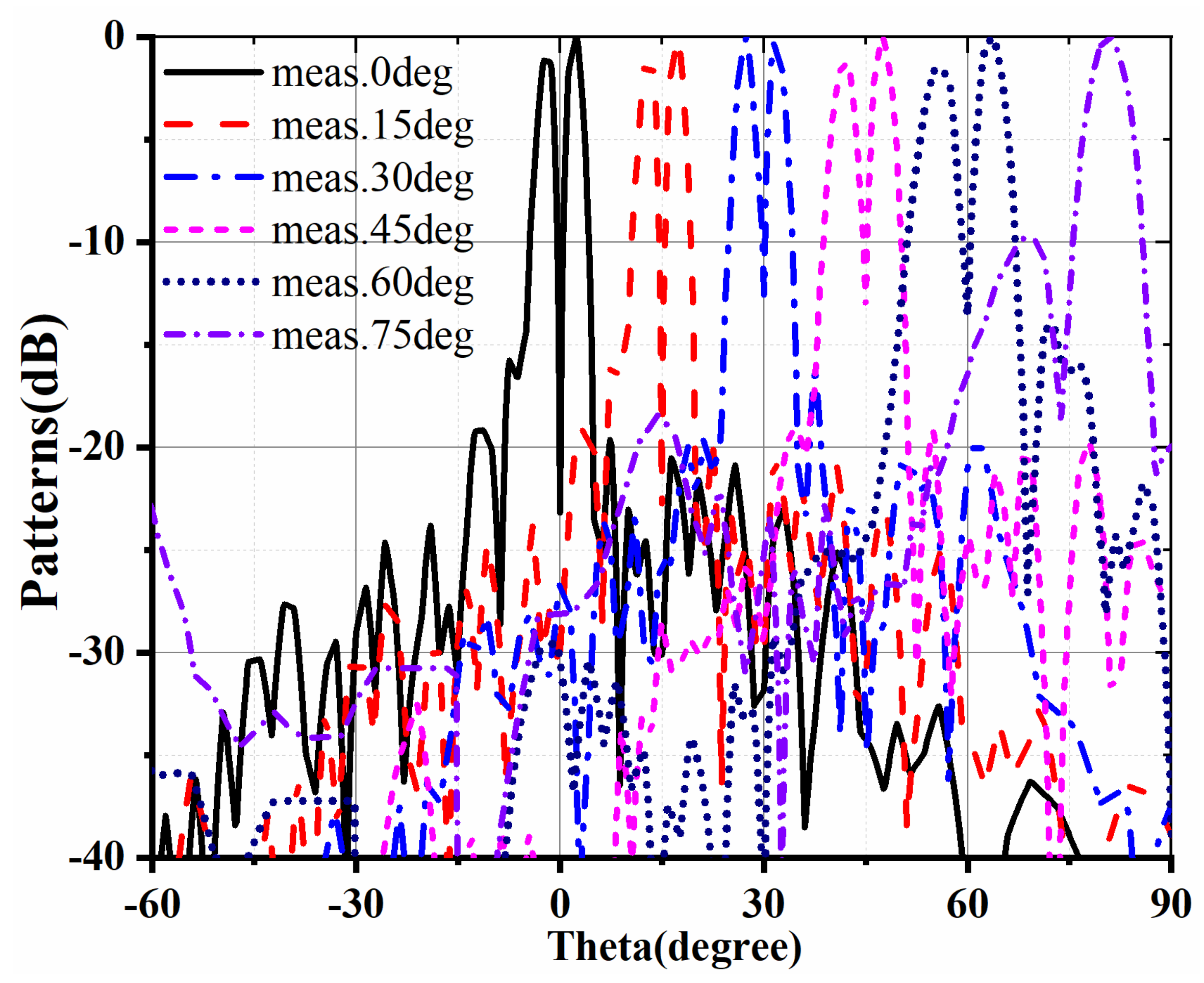Real-Time Mode Switching and Beam Scanning of High-Gain OAM Waves Using ...