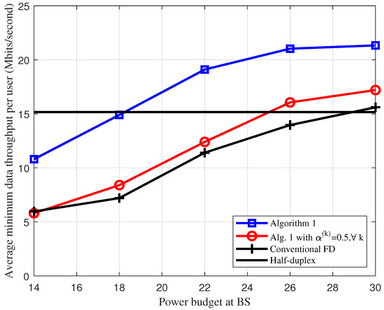 Electronics | Free Full-Text | Max-Min Fairness and Sum Throughput Maximization for In-Band Full ...