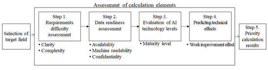Priority Determination to Apply Artificial Intelligence Technology in ...