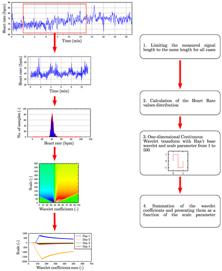 Wavelet Transform Analysis of Heart Rate to Assess Recovery Time for ...