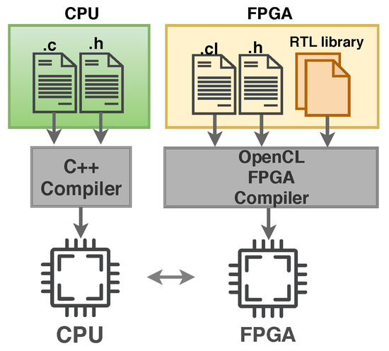 Electronics | Free Full-Text | CNN2Gate: An Implementation of Convolutional Neural Networks ...