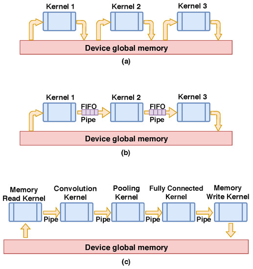 Electronics | Free Full-Text | CNN2Gate: An Implementation of Convolutional Neural Networks ...