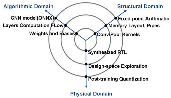Electronics | Free Full-Text | CNN2Gate: An Implementation of Convolutional Neural Networks ...