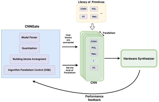 Electronics | Free Full-Text | CNN2Gate: An Implementation of Convolutional Neural Networks ...