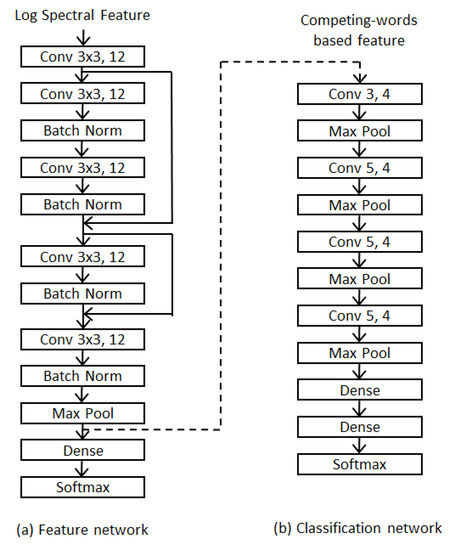 Small-Footprint Wake Up Word Recognition in Noisy Environments Employing Competing-Words-Based ...