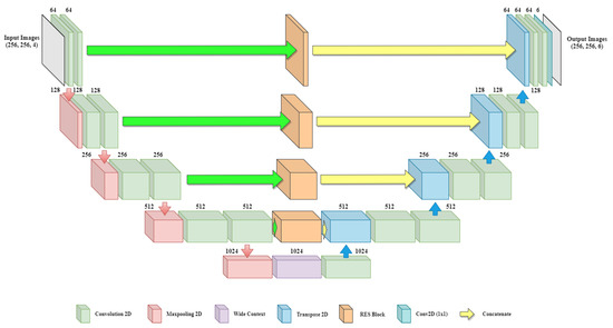 BU-Net: Brain Tumor Segmentation Using Modified U-Net Architecture