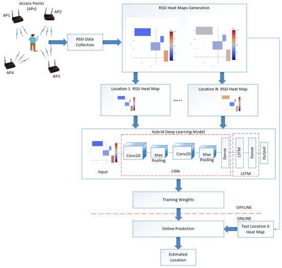 Hybrid Deep Learning Model Based Indoor Positioning Using Wi-Fi RSSI Heat Maps for Autonomous ...