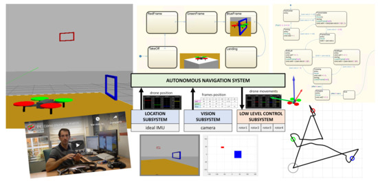 Electronics | Free Full-Text | A Simulation Framework for Developing Autonomous Drone Navigation ...