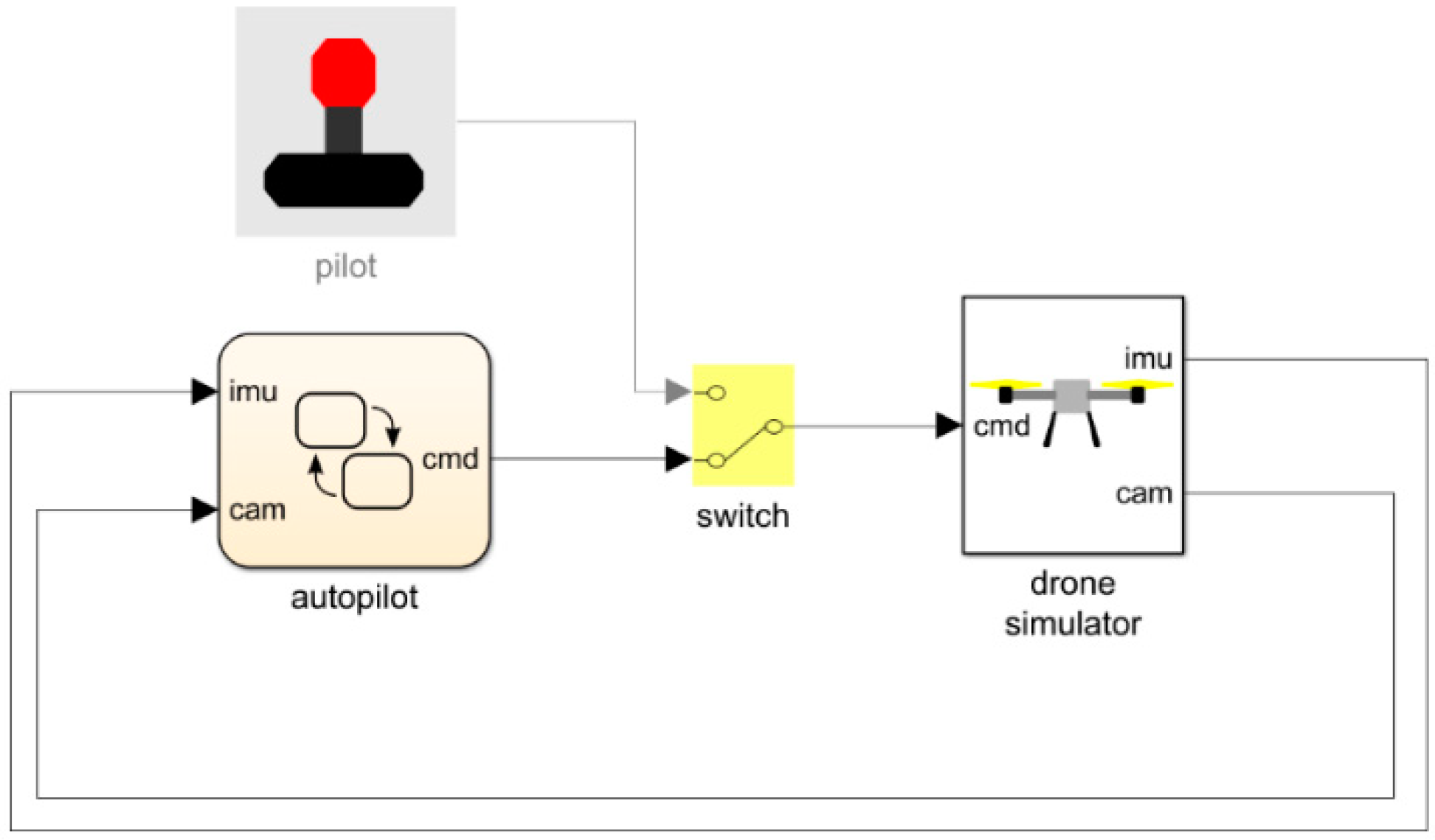 A Simulation Framework for Developing Autonomous Drone Navigation Systems