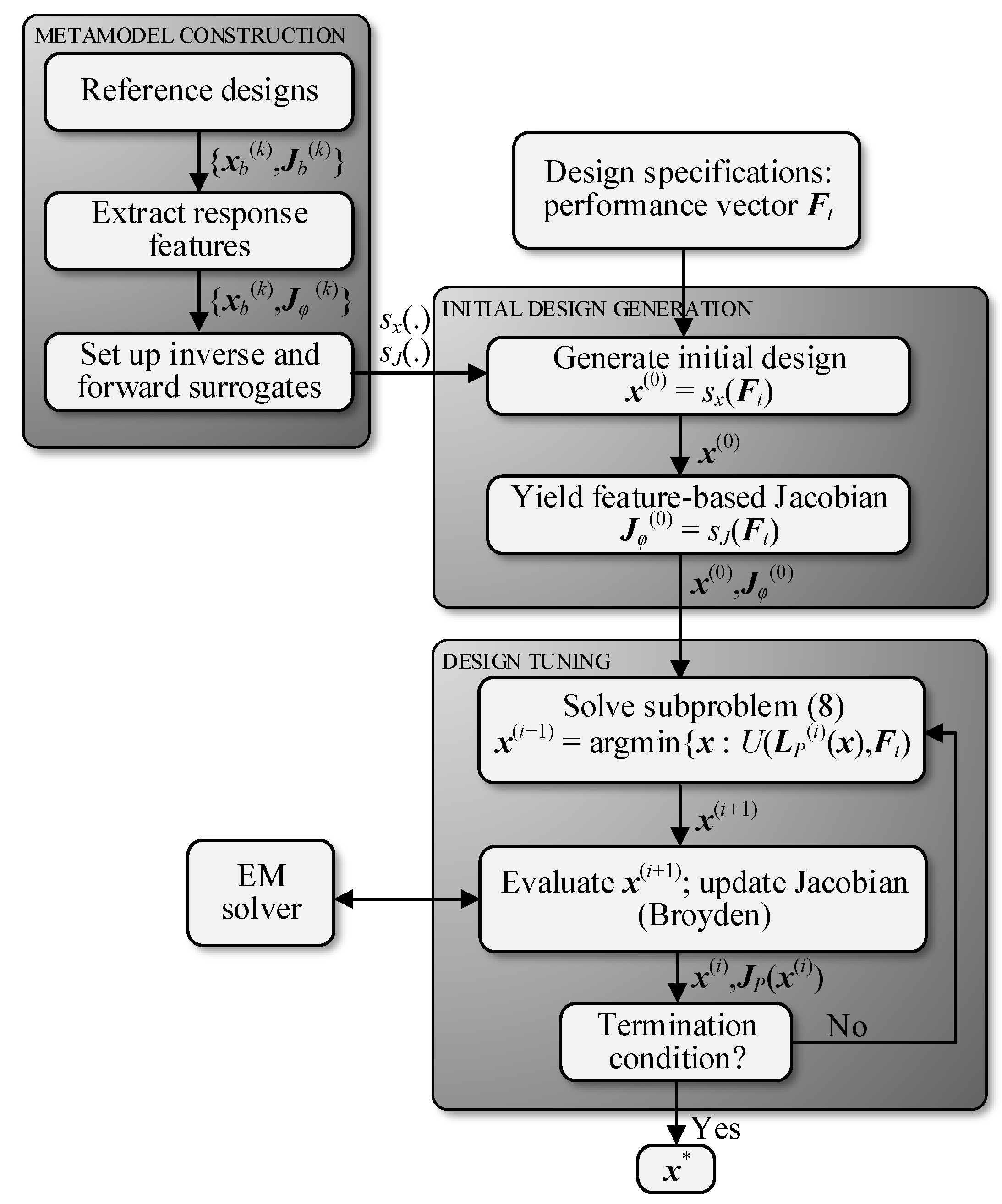 Fast Design Closure of Compact Microwave Components by Means of Feature ...
