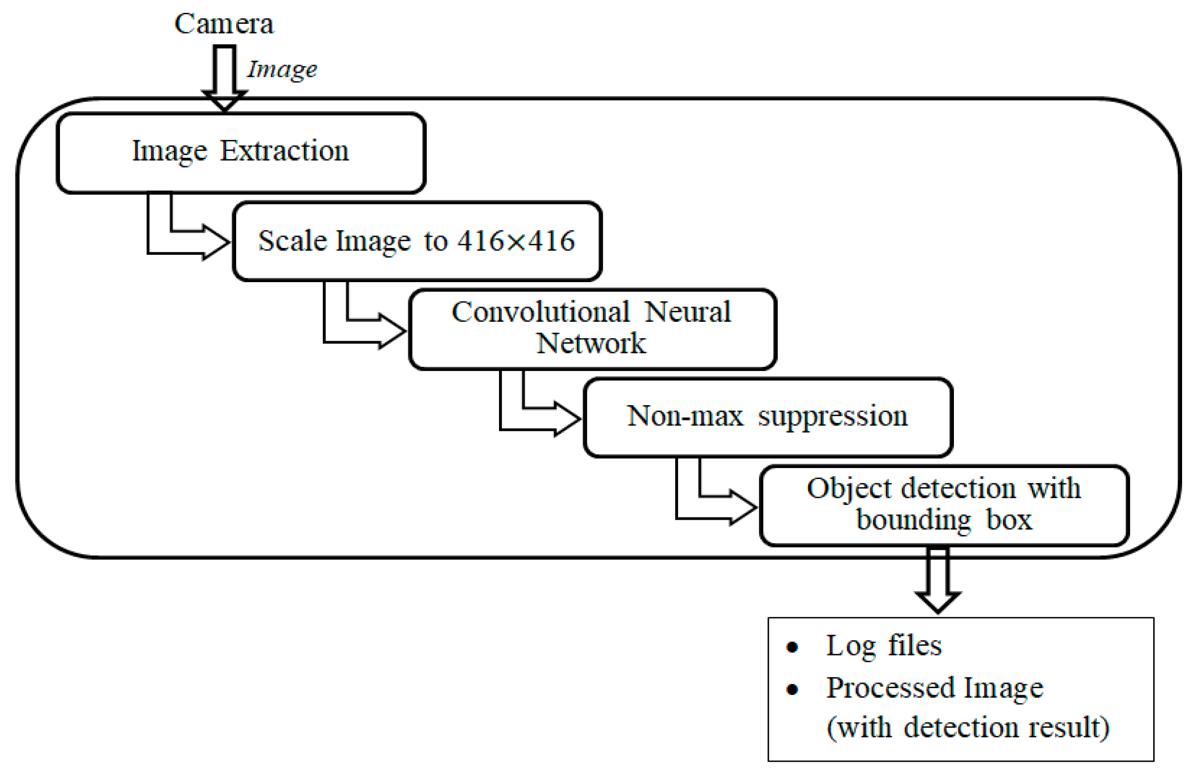 Electronics | Free Full-Text | A Novel YOLOv3 Algorithm-Based Deep Learning Approach for Waste ...