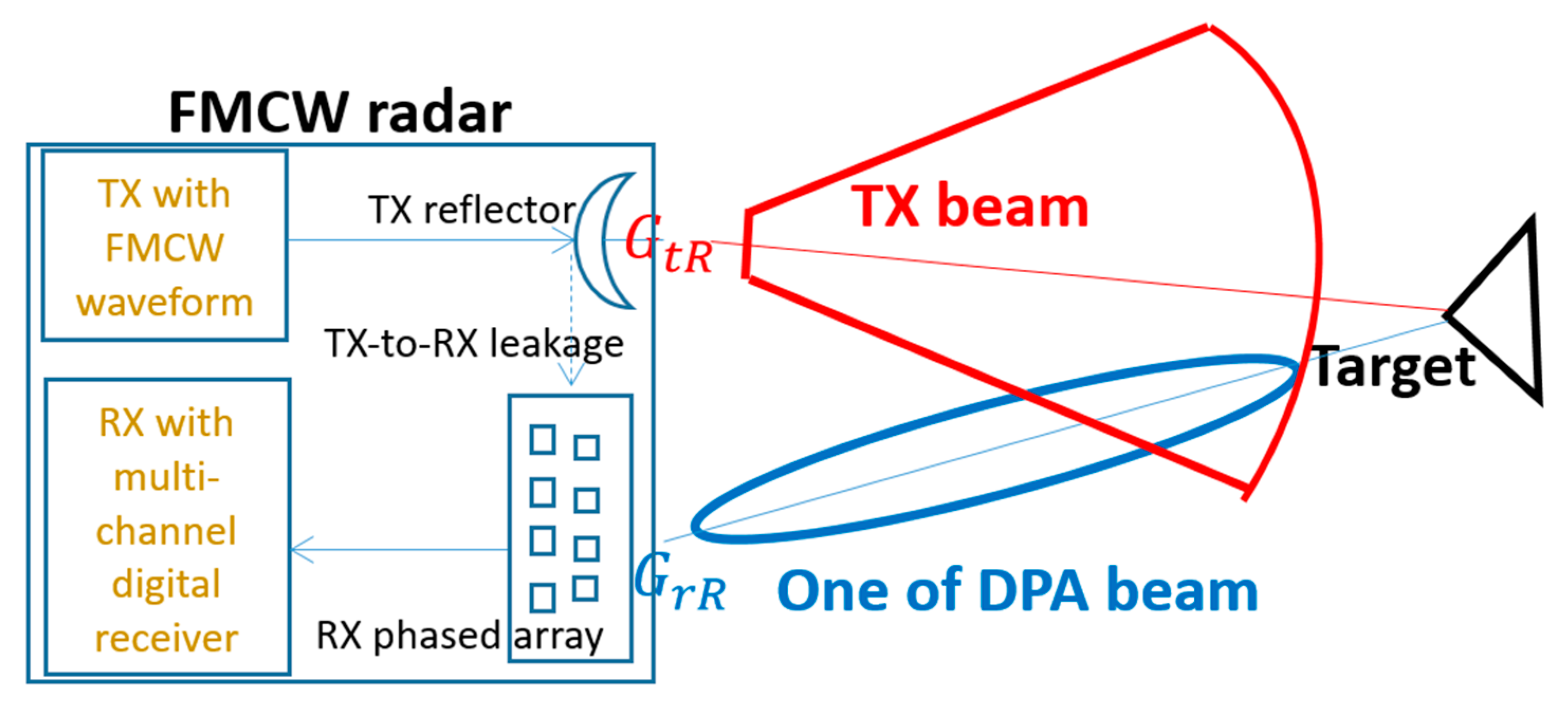 Electronics | Free Full-Text | Analyze the FMCW Waveform Skin Return of Moving Objects in the ...
