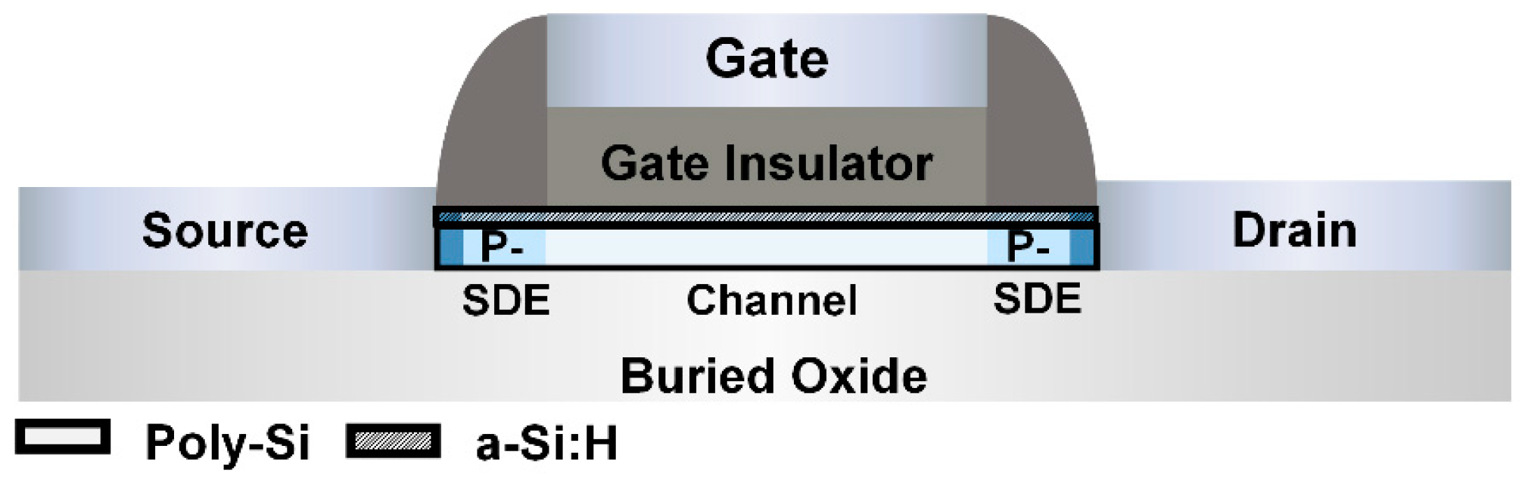 LTPS TFTs with an Amorphous Silicon Buffer Layer and Source/Drain Extension