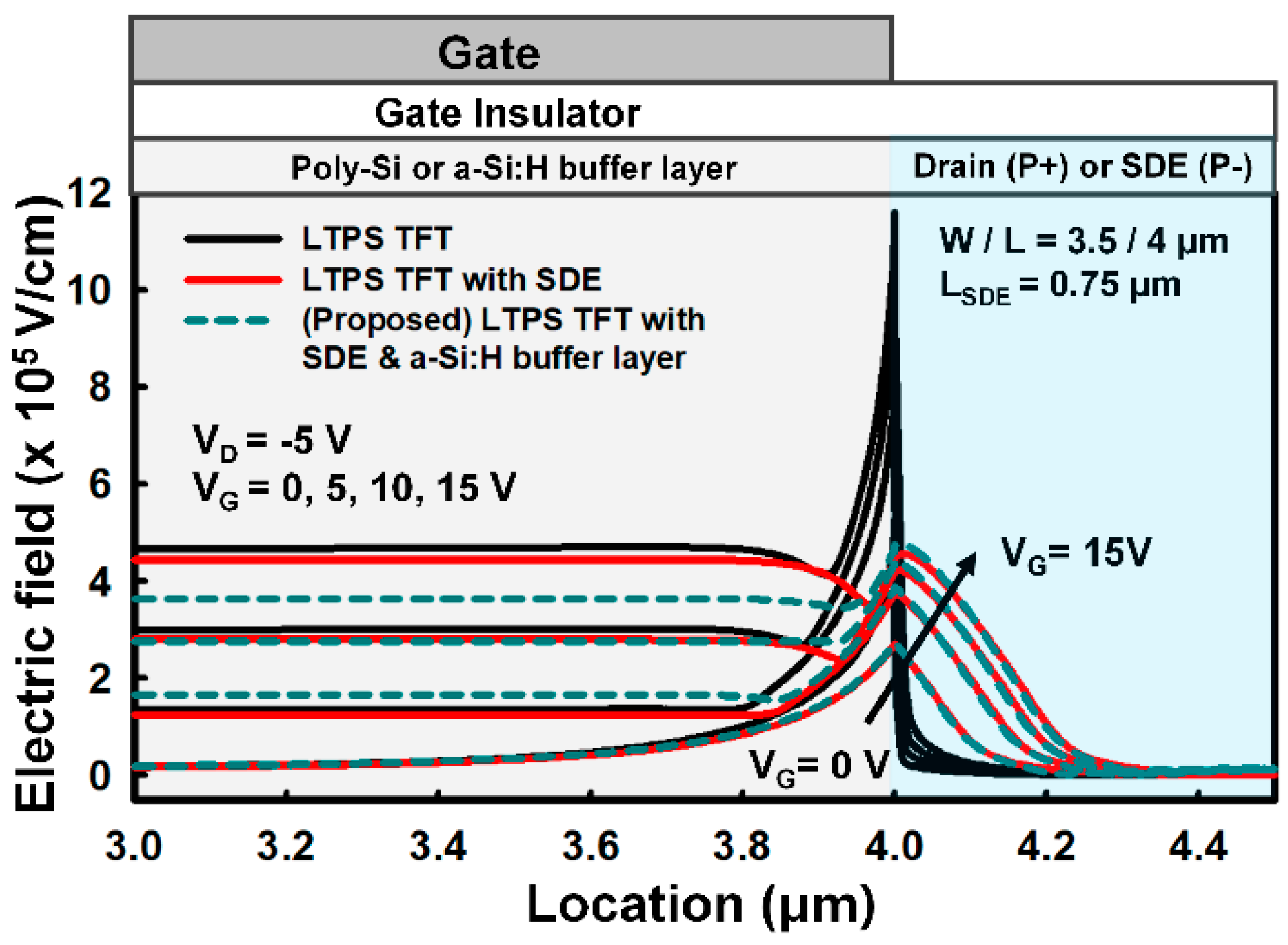 LTPS TFTs with an Amorphous Silicon Buffer Layer and Source/Drain Extension