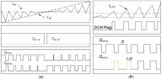 Digital Implementation Method for Synchronous PWM Control of GaN Transistor at Zero-Crossing of ...