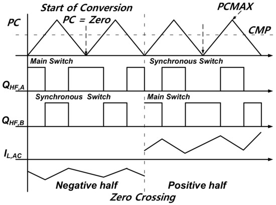 Digital Implementation Method for Synchronous PWM Control of GaN Transistor at Zero-Crossing of ...