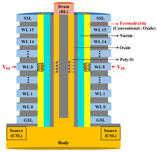 Ferroelectric Polarization Aided Low Voltage Operation of 3D NAND Flash ...