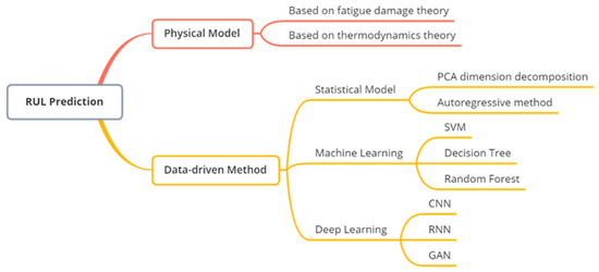 A Hybrid Prognostics Deep Learning Model for Remaining Useful Life ...