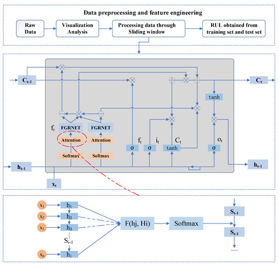 Electronics | Free Full-Text | A Hybrid Prognostics Deep Learning Model for Remaining Useful ...