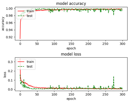 Performance Evaluation of CNN-Based End-Point Detection Using In-Situ Plasma Etching Data