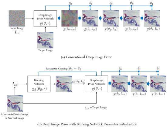 Real-Time Adversarial Attack Detection with Deep Image Prior ...