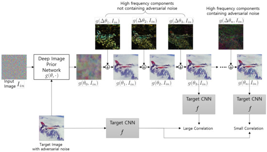 Real-Time Adversarial Attack Detection with Deep Image Prior ...