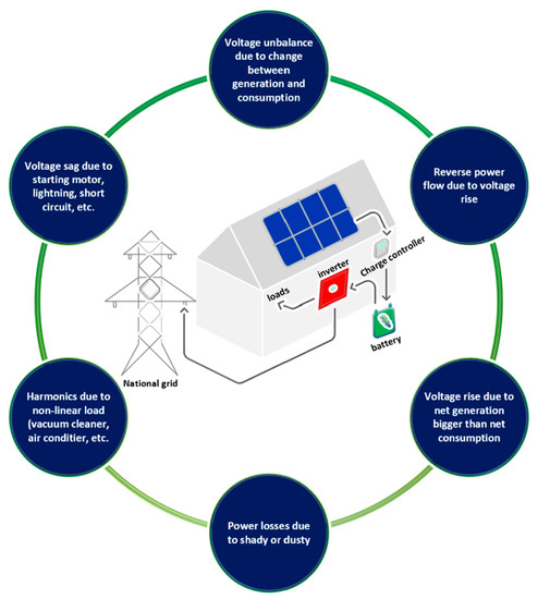 Electronics | Free Full-Text | Rooftop Solar PV Penetration Impacts on ...
